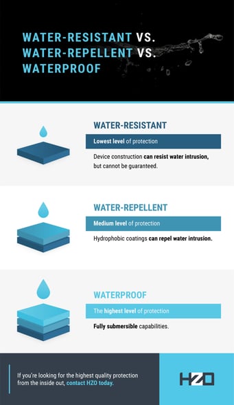 Difference Between Water Resistant, Repellent, & Proof | HZO